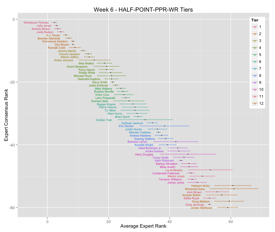 data, math, etc.: Week 6 Tiers - Early Tuesday Waiver Edition