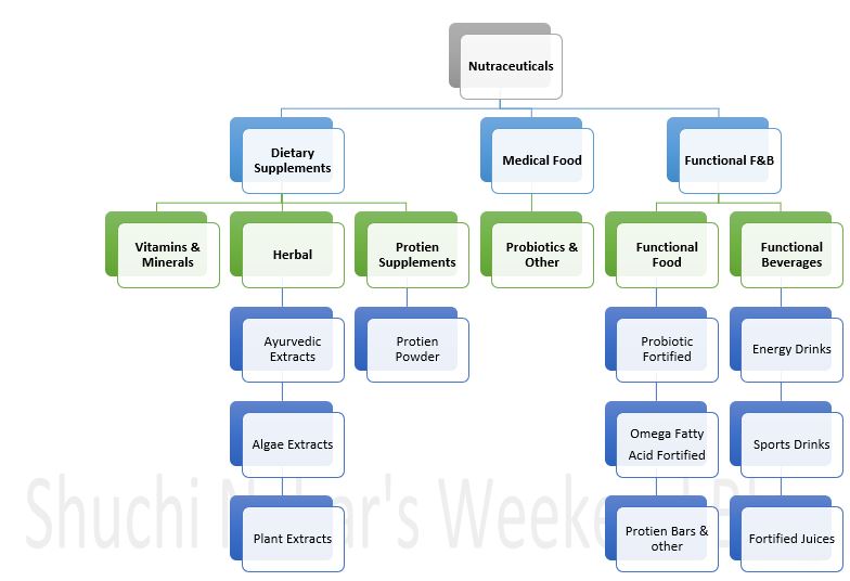 Nutraceuticals - The Next Gem of Healthcare Sector
