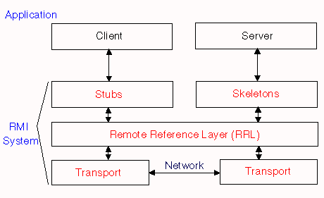 onclick786: Java remote method invocation or Java RMI,Distributed ...