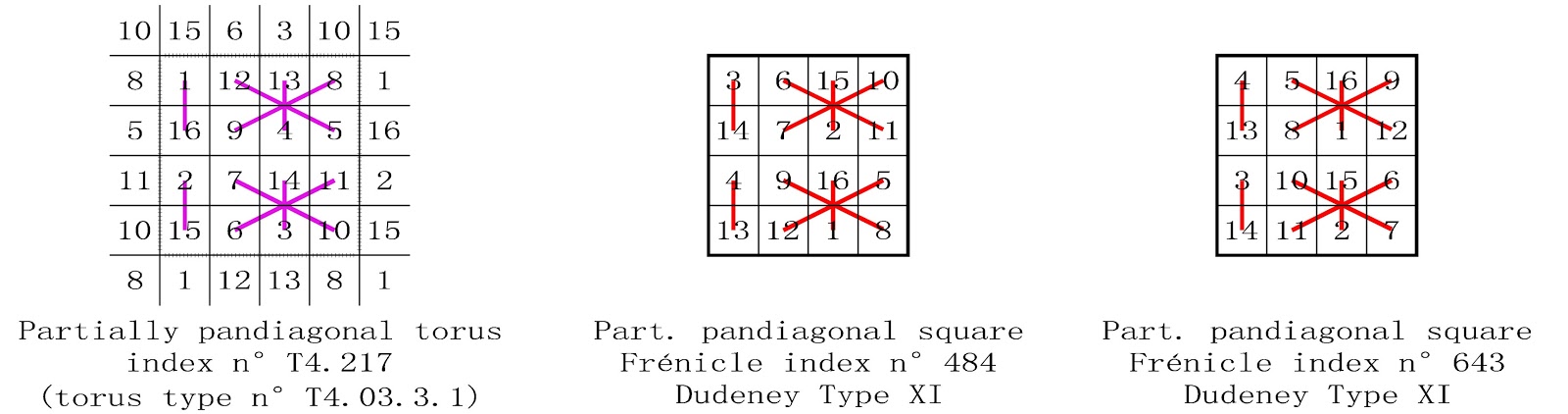 Magic Squares, Spheres and Tori: Complementary Number Patterns on ...