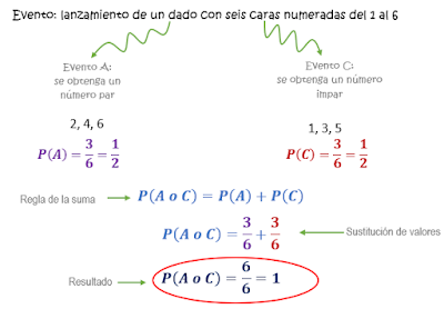 Probabilidad de ocurrencia de dos eventos mutuamente excluyentes y ...