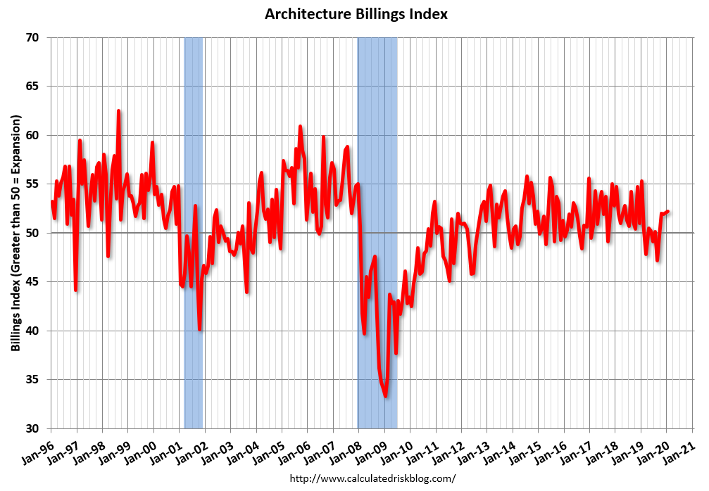 Calculated Risk: AIA: "Architecture billings continue growth into 2020"