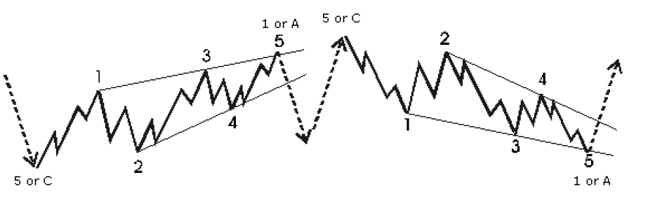 learn forex , make money with confidence: Elliott wave pattern ...