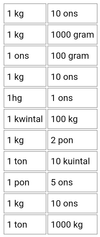 Kumpulan Rangkuman Satuan Rumus Matematika Kelas 4 SD - SUMBER MTK