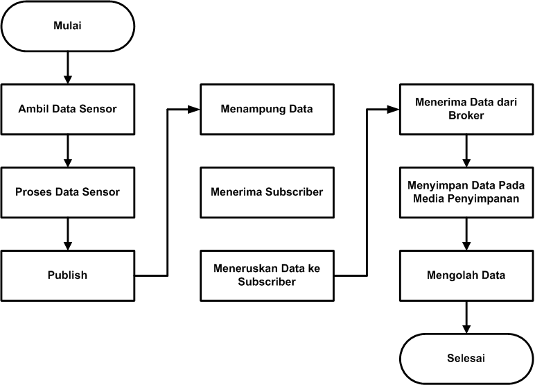 Pengertian Dan Penjelasan Internet Of Things Iot Lengkap Arduino Indonesia Tutorial