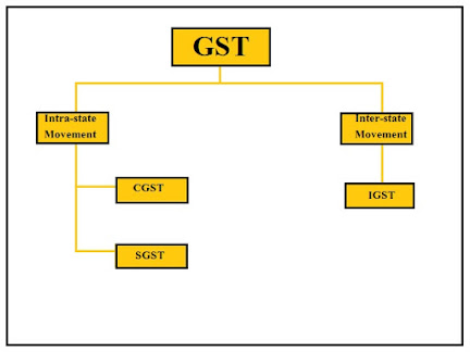 What is IGST or Integrated Goods and Services Tax?