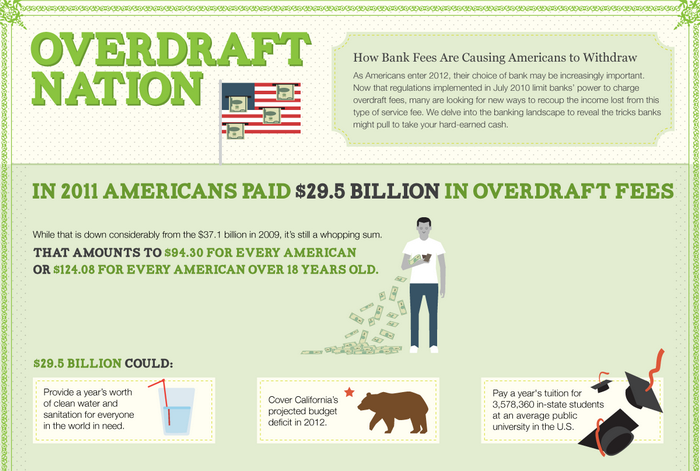 Great Pictures: Overdraft Nation: A Visual Guide to Americans ...