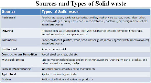 Environmental Pollution: Definition of solid waste | Classification of ...