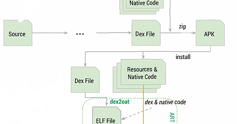 Experience Matters !!!: Android Run Time(ART) - Comparison with Dalvik Virtual Machine