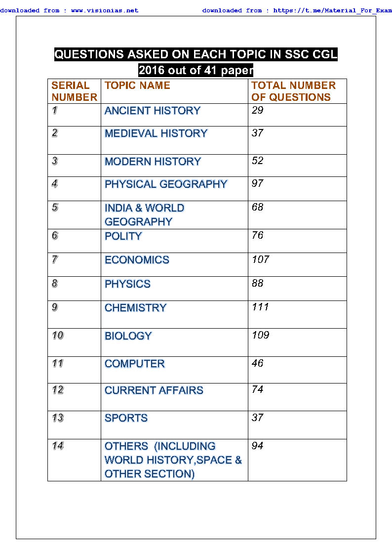 Topic-wise Q&A of Ancient history asked in SSC CGL 2016 - VISION