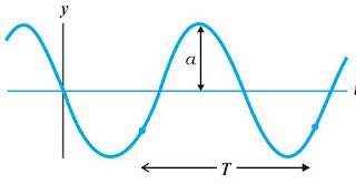 Waves Class 11 notes Physics Chapter 15 - M-Physics Tutorial
