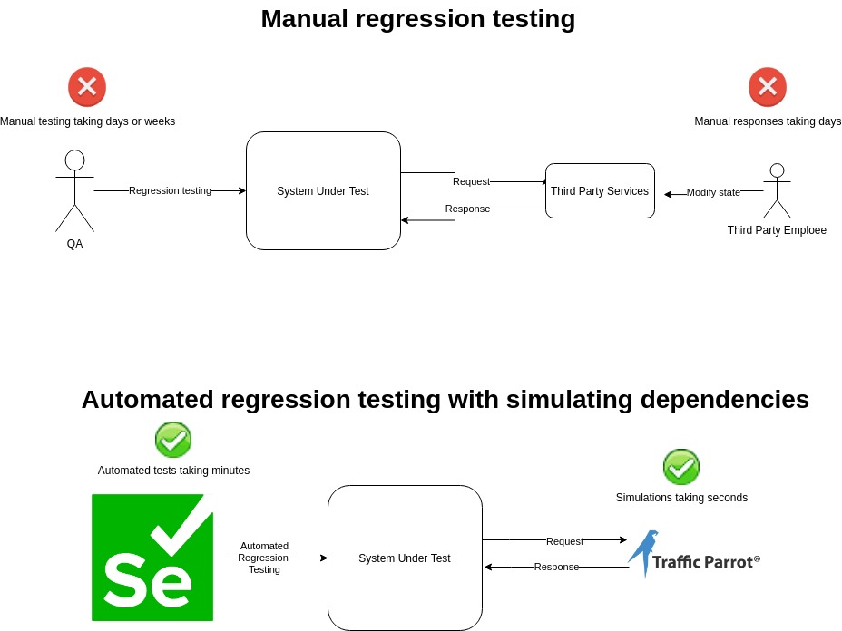 Traffic Parrot Service Virtualization Blog: Can Traffic Parrot be used ...
