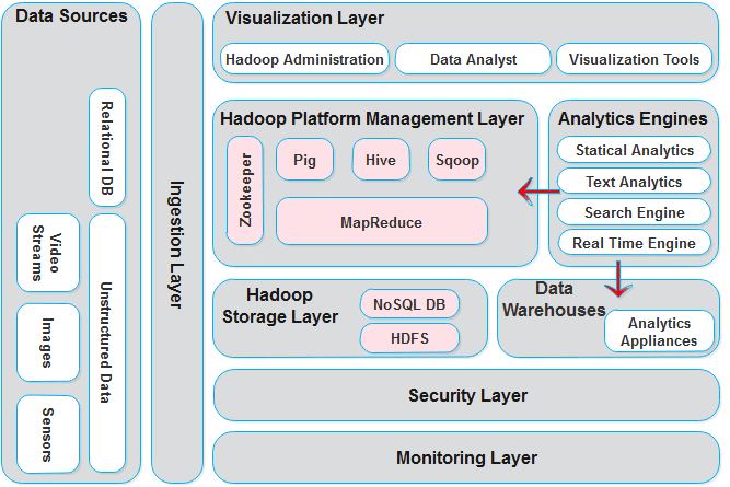 Big Data Architecture Challenges And Benefits