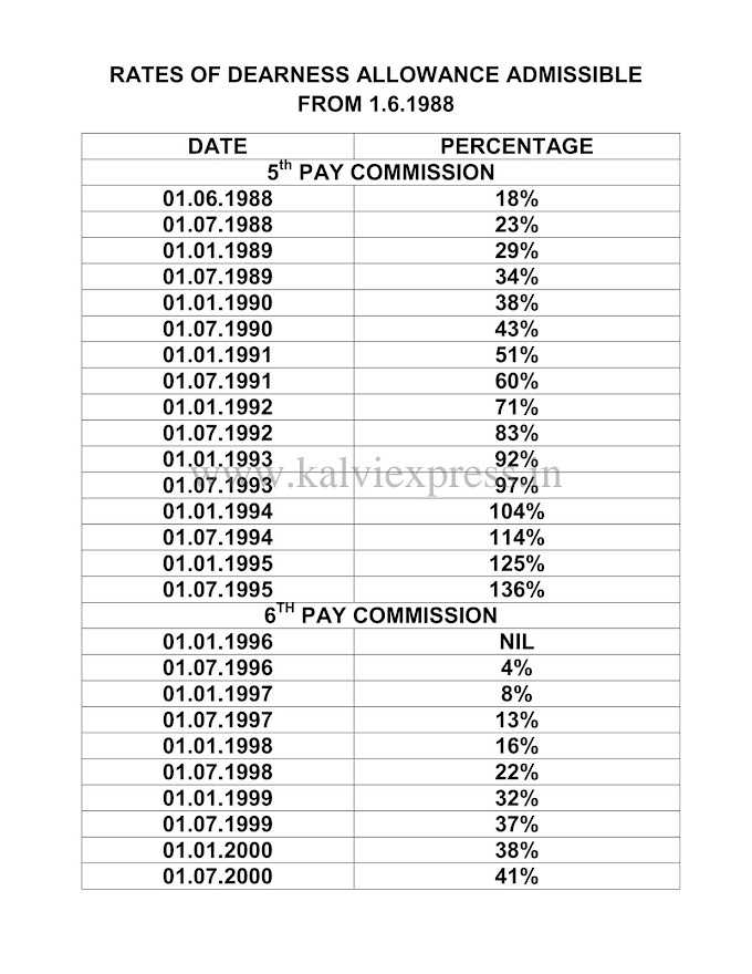 RATES OF DA % FROM -01.06.1988 TO 01.01.2019