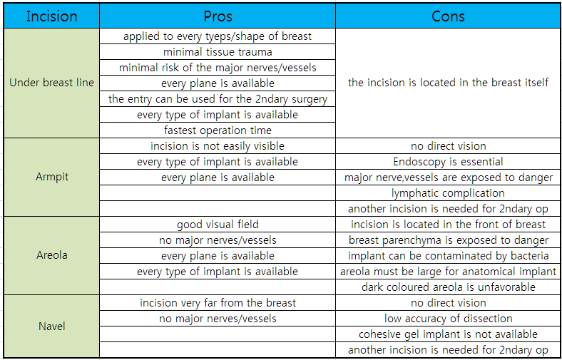Dr. Lee Breast augmentation Korea: Can I get an incision through the ...