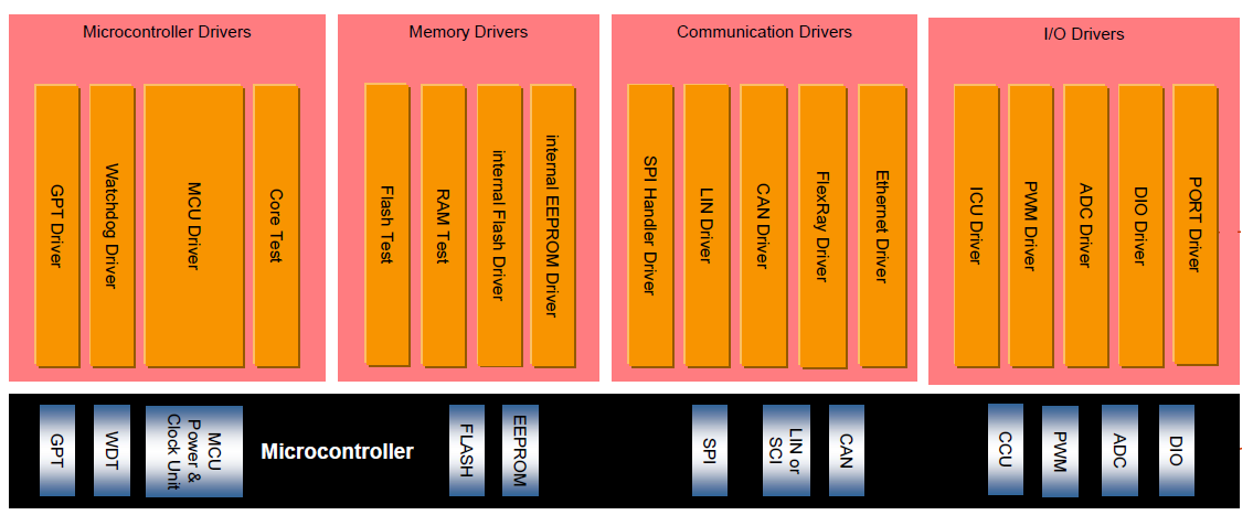 AUTOSAR for dummies - #3.1 - MCAL - Automotive Electronics