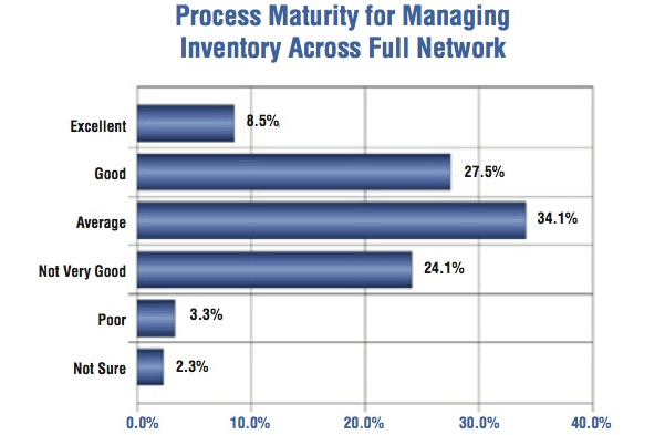 Supply Chain Management: Inventory Management - The Core of Supply ...