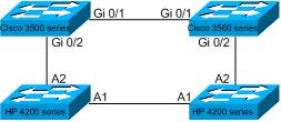 some IT notes: dot1q - Configuration on Cisco/HP switches