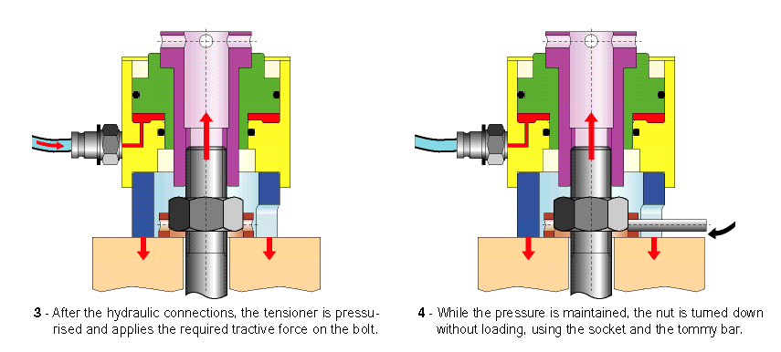 Bolt Tightening Methods , Applications , and Devices
