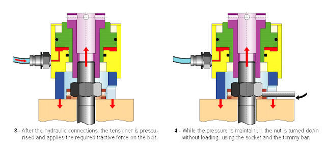 Bolt Tightening Methods , Applications , and Devices