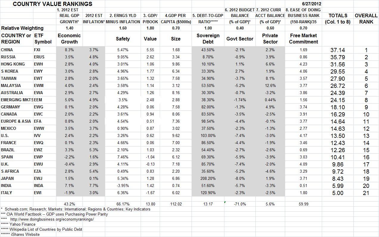 Covered Calls Advisor: Country Value Rankings