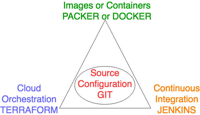 EC2Dream - Build and Manage Cloud Servers: Immutable Infrastructure