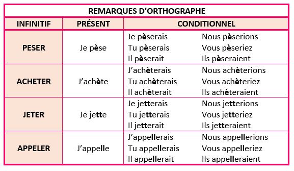 Le Papillon FLE: Le conditionnel présent