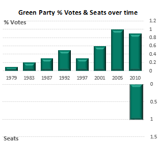 The wizard of Excel: An Excel dashboard about the UK general election 2015