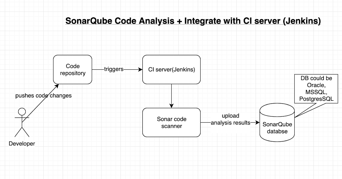 Continuous Integration and DevOps Tools Setup and Tips: How to install SonarQube on Ubuntu 16.0. ...