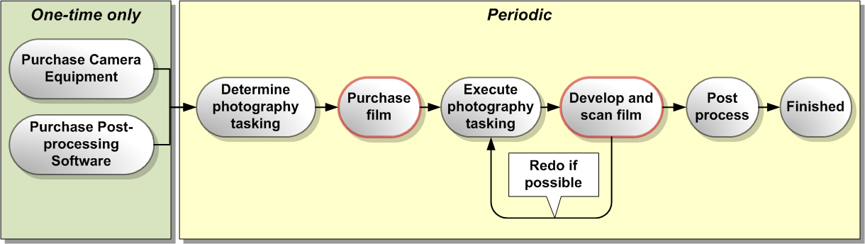 Digital vs. Film: The Process of Taking Pictures