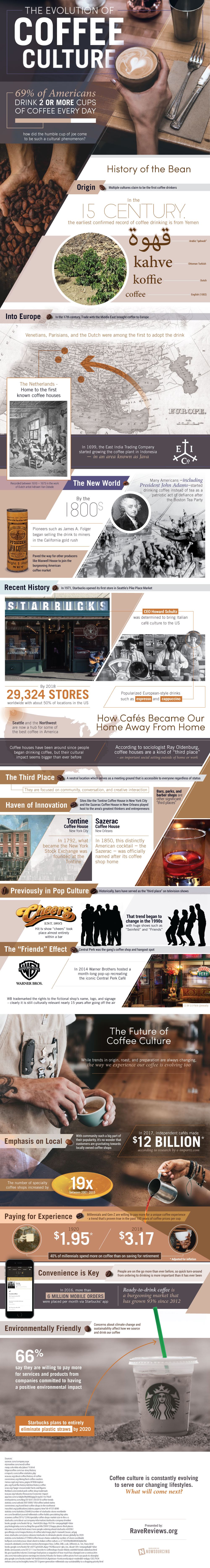 The evolution of coffee culture #infographic - Visualistan