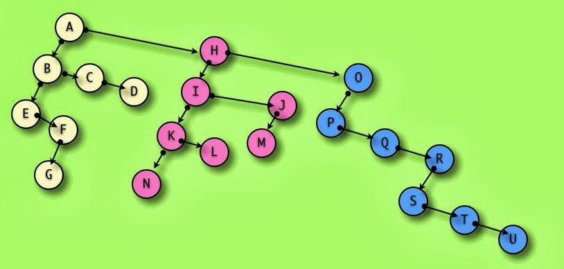 Estructura y Organización de datos: UNIDAD III: ESTRUCTURAS NO LINEALES