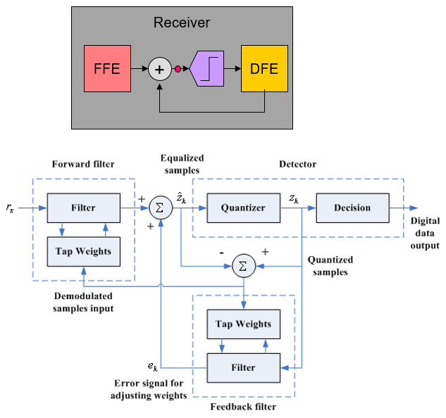 Test Happens Teledyne Lecroy Blog Decision Feedback Equalization