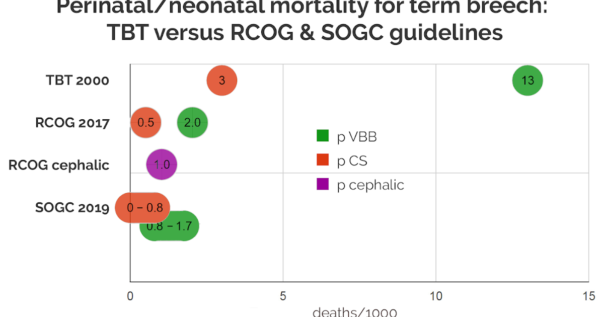Stand and Deliver: RCOG and SOGC estimates of term breech mortality