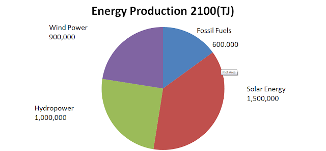 Sustainable Doha: Energy Pie Charts