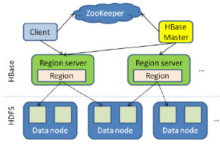 BigData: HBASE Architecture