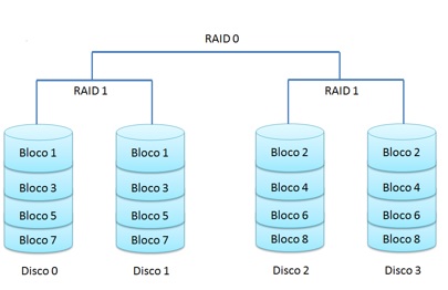 Entenda os diferentes tipos de RAID