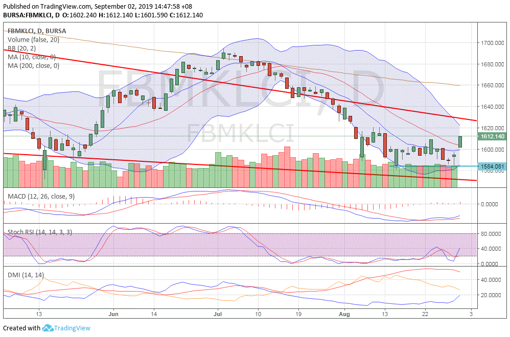 [Alex Lu] Market Outlook as at August 30, 2019 | MalaysiaStock.Biz