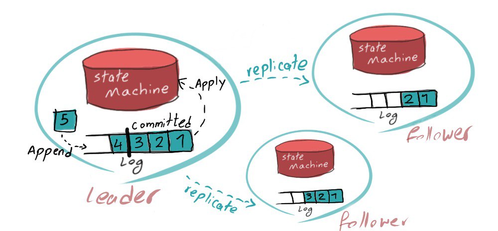 State Machine Replication with Raft