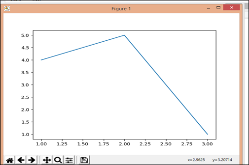 Data Visualization Python Line Chart Using Pyplot Interface Of 