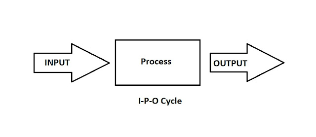What Is IPO In Computer Basic Principle Of Computing ComputeNepal ComputeNepal what-is-ipo-in-computer-basic-principle-of-computing-computenepal-computenepal