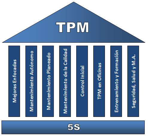 Calidad Total: ¿Qué es el Mantenimiento Productivo Total (TPM)?