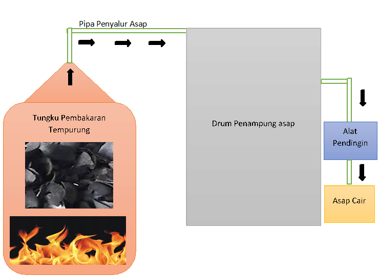 Mesin pembuat asap cair