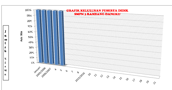 Format Grafik Data kelulusan Siswa/Peserta Didik - Biologizone