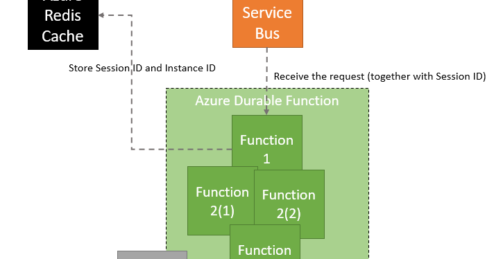 Check Durable Function Status When Using Event Trigger