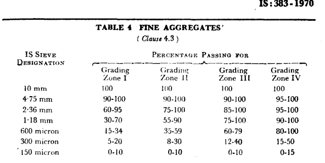 Fine aggregates in SCC / Normal concrete