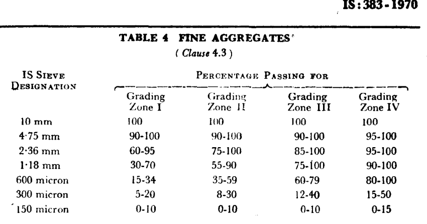 Fine aggregates in SCC / Normal concrete