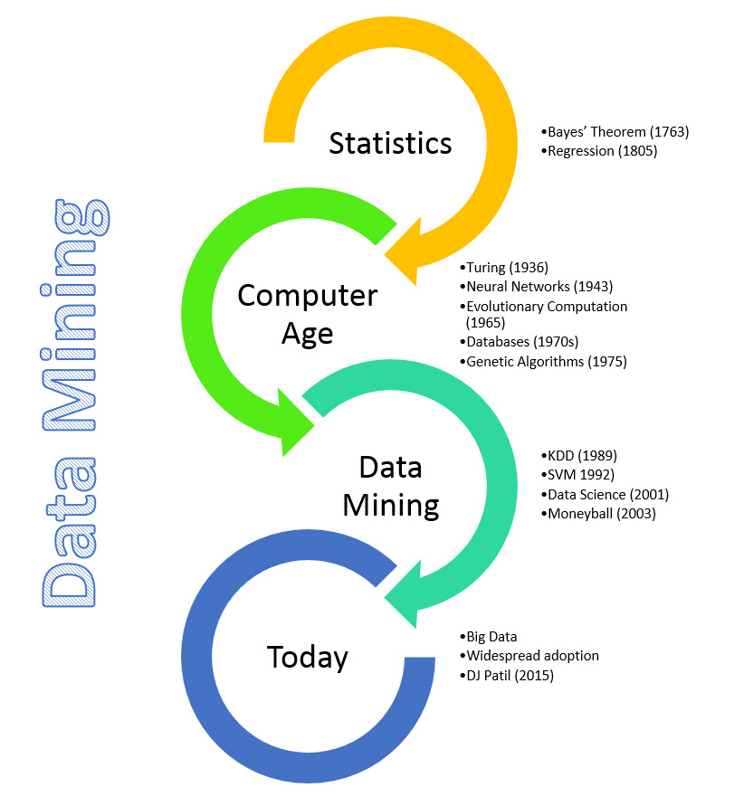 Sejarah Data Mining | IT Knowledge Base