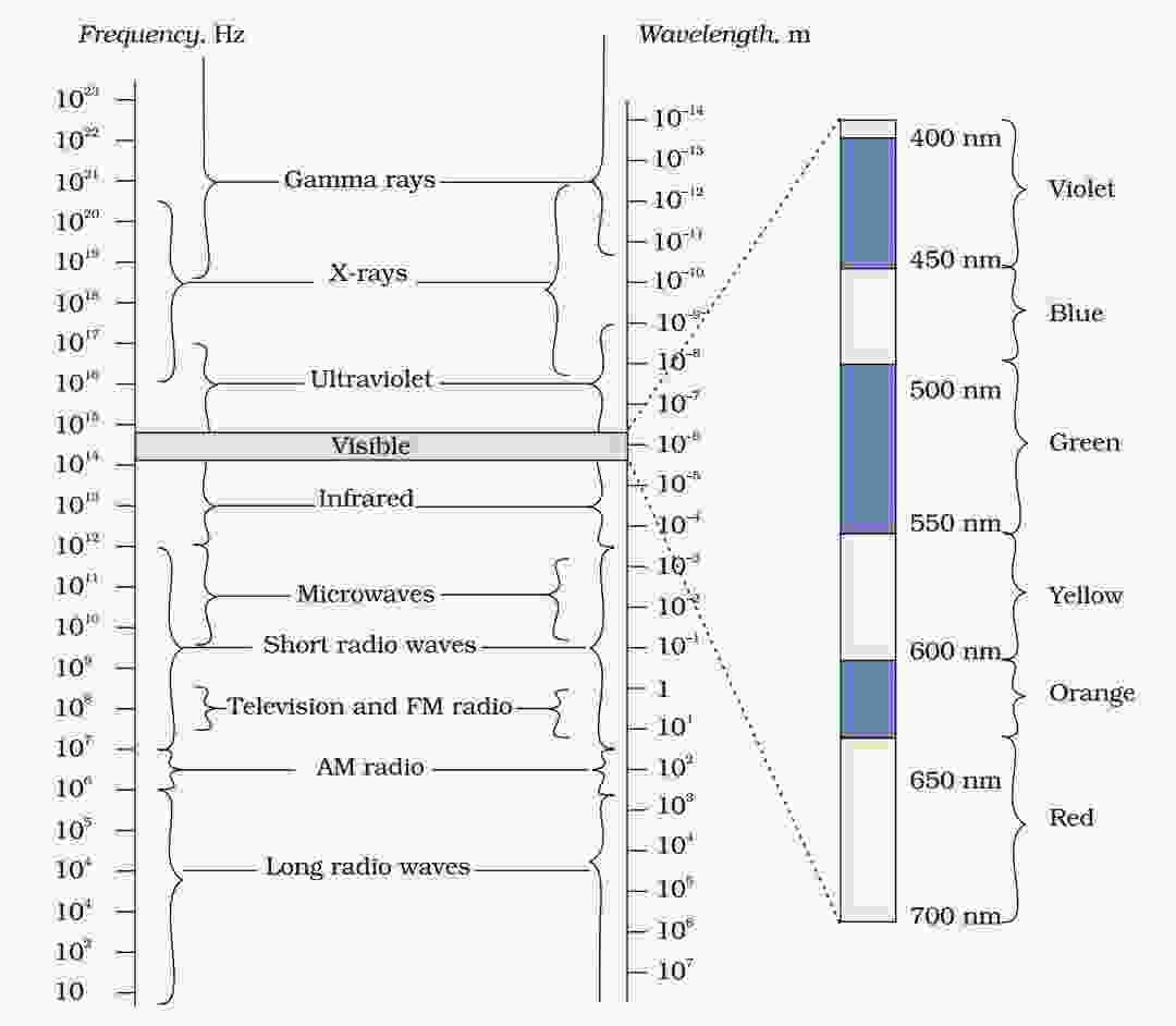 Electromagnetic Waves Class 12 notes Physics Chapter 8 - M-Physics Tutorial