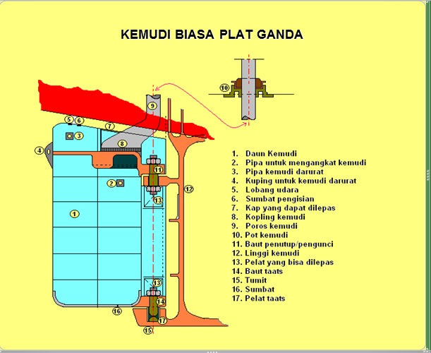 CALON RAJA KAPAL: Jenis-Jenis Kemudi/Rudder